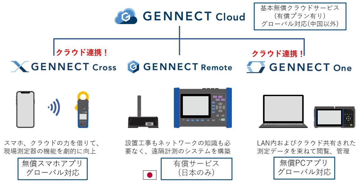 【GENNECT Cloud】遠隔計測サービスGENNECT Remoteとの違い – カスタマーサポート+