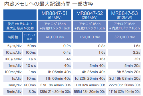 【メモリハイコーダ】時間軸とサンプリング周期と記録可能時間 – カスタマーサポート+